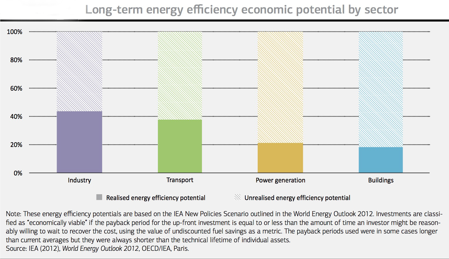 IEA finds energy efficiency is fuel for economic growth | Euractiv