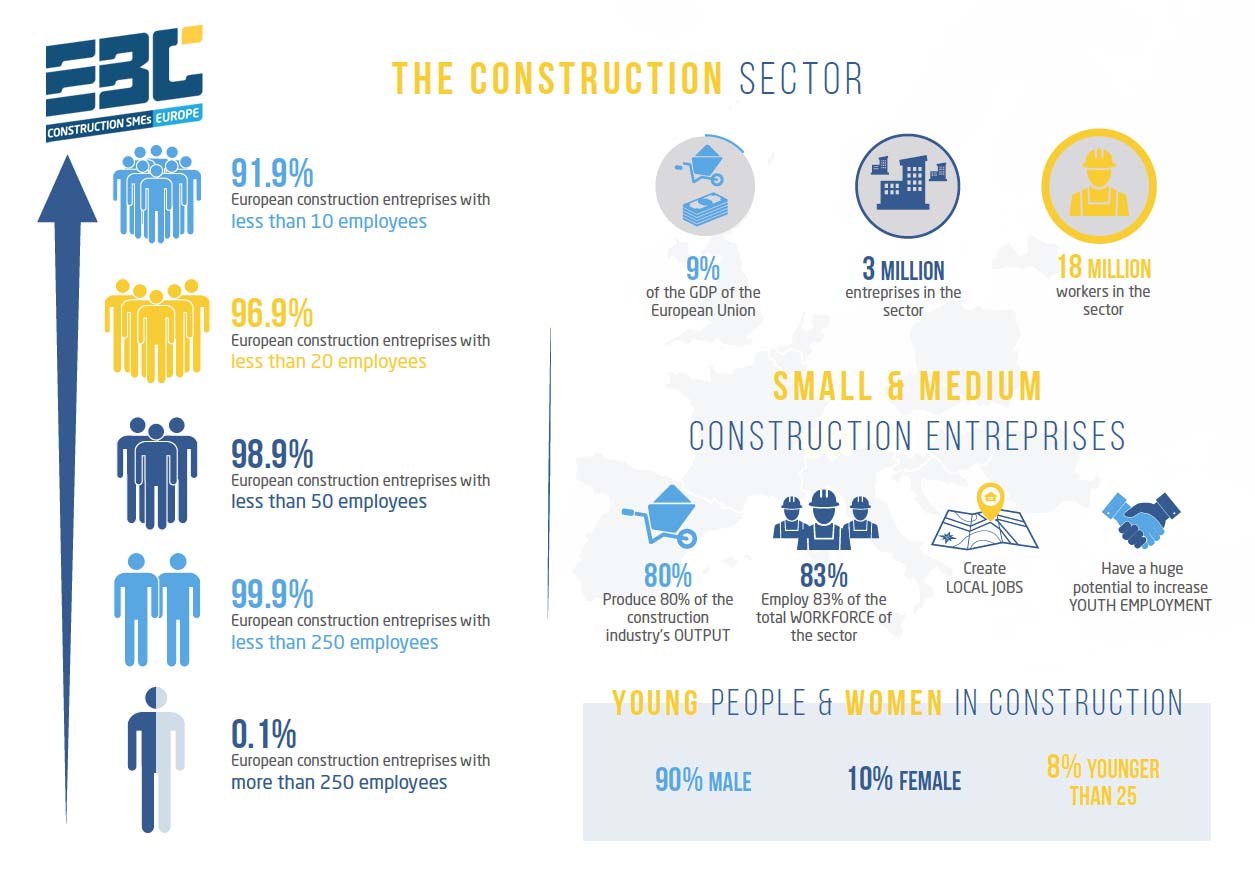 The construction sector in Europe and its SMEs: facts and figures ...
