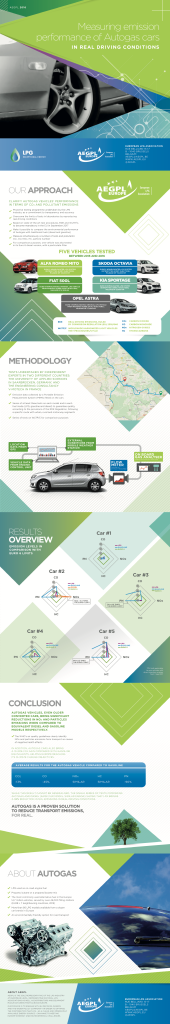 Measuring emission performance of Autogas cars | Euractiv