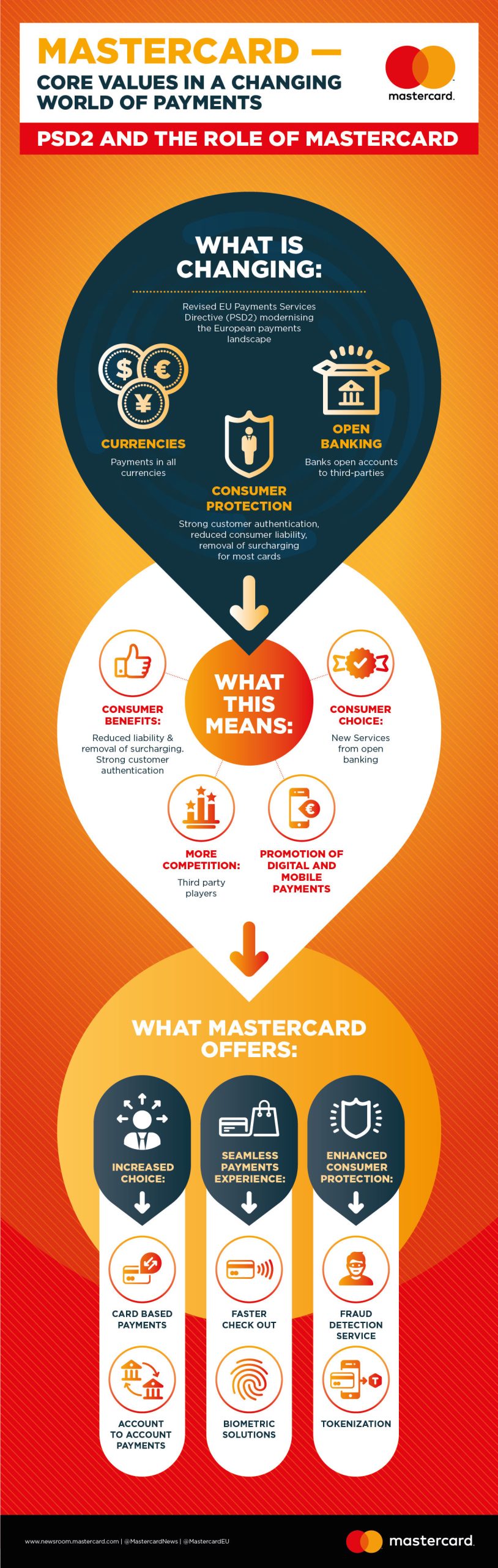 Mastercard: Core values in a changing payments landscape | Euractiv