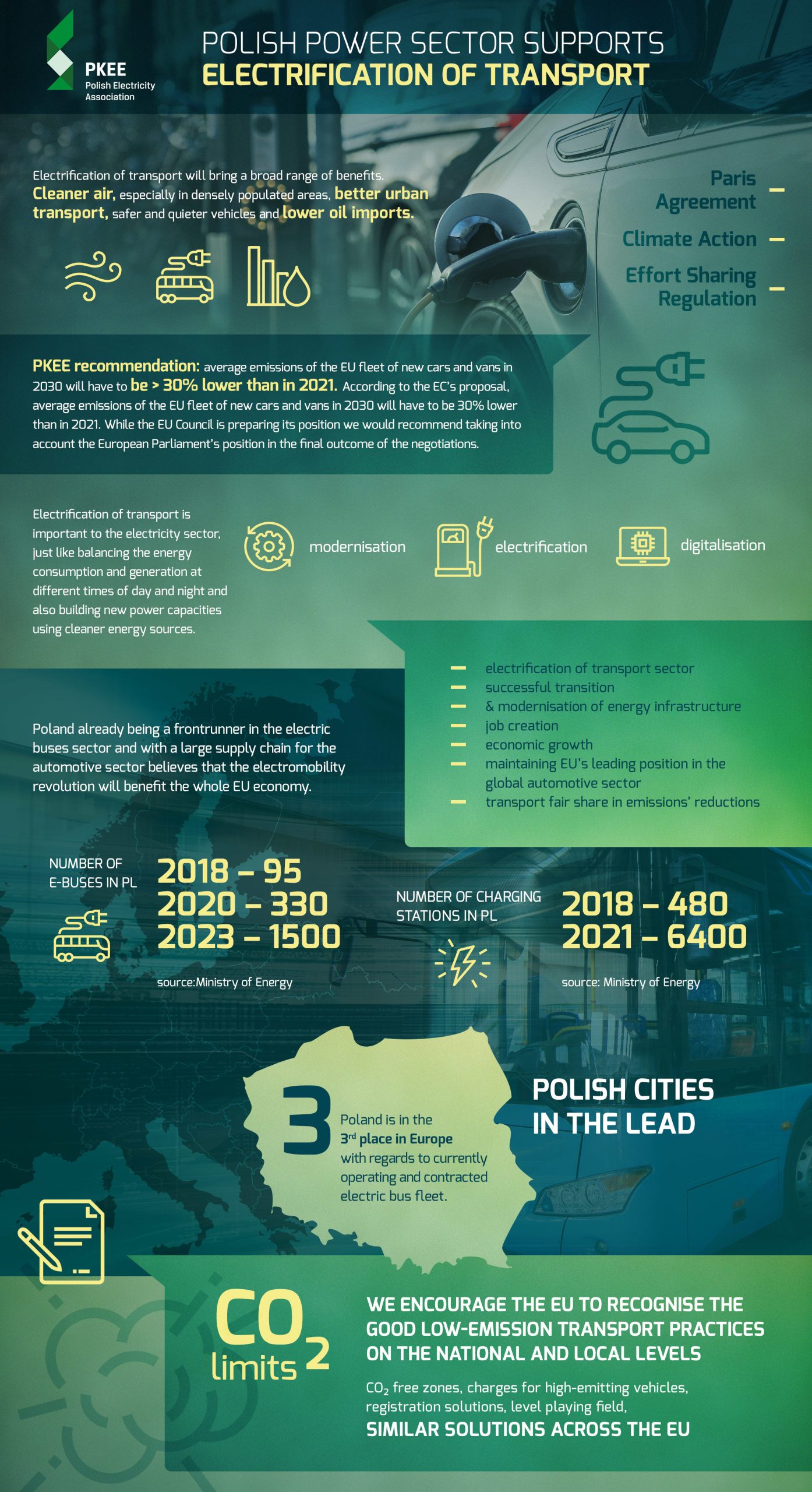 Polish power sector supports electrification of transport | Euractiv