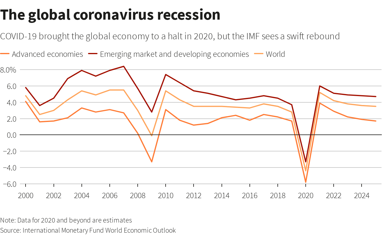 COVID-19 shook, rattled and rolled the global economy in 2020 | Euractiv