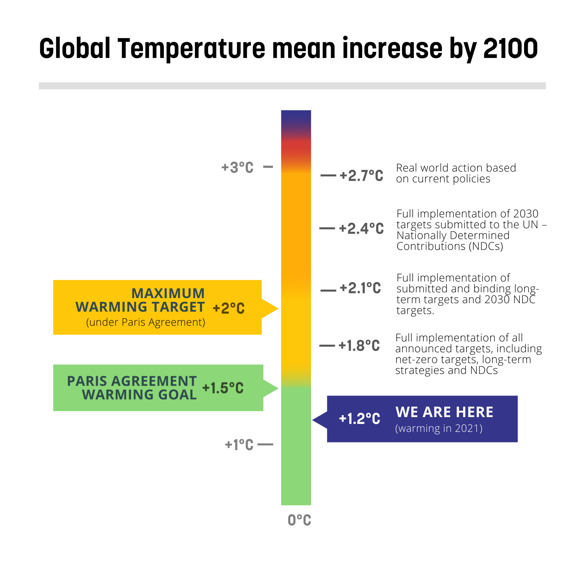 INFOGRAPHIC: After COP26, world is still on track for drastic global ...