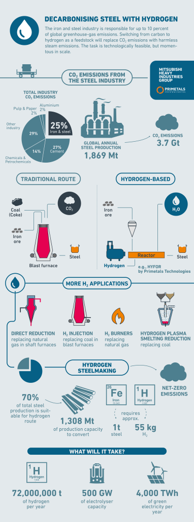 How hydrogen can decarbonize the steel industry — and what it will take ...