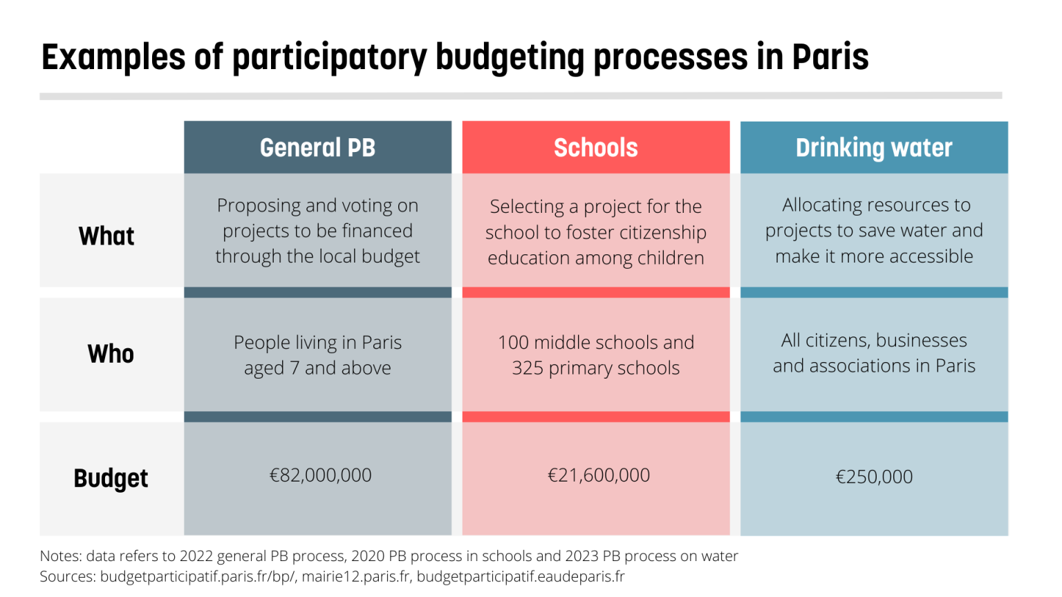 Participatory budgets: growing trend, little impact? | Euractiv