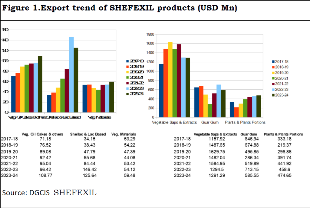 Showcasing the Excellence of SHEFEXIL Products from India: A true ...