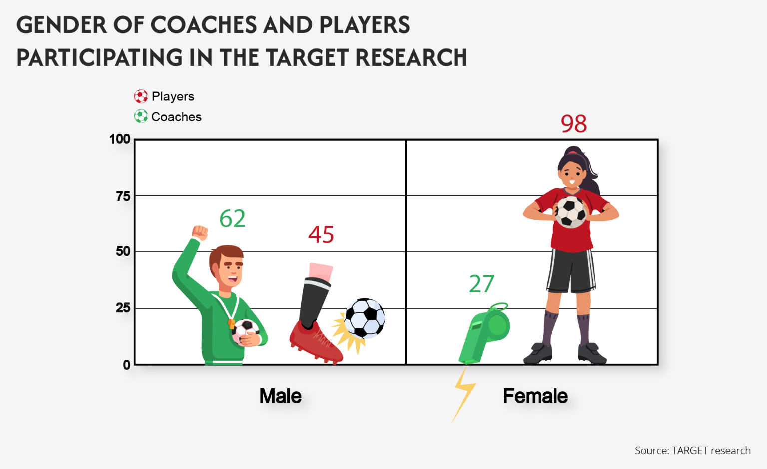 Football's goal is to become a catalyst for gender equality | Euractiv