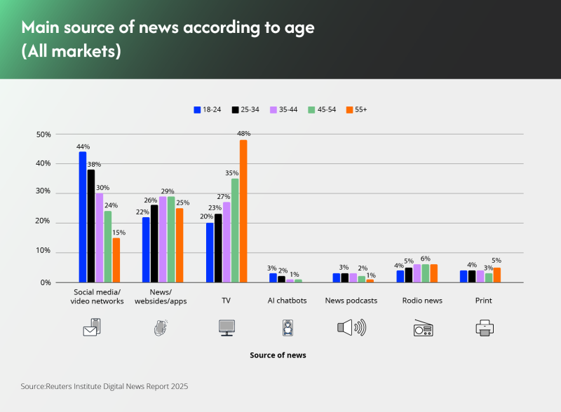 Misinformation is eroding global journalism, but legacy media maintains ...