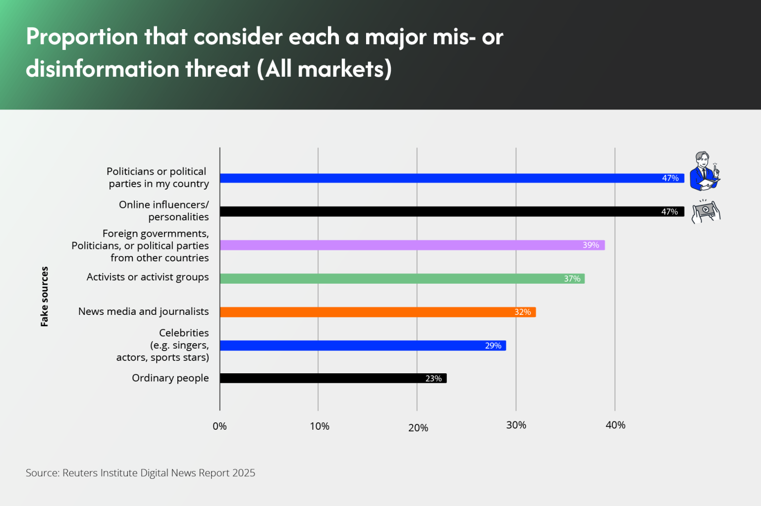 Misinformation is eroding global journalism, but legacy media maintains ...